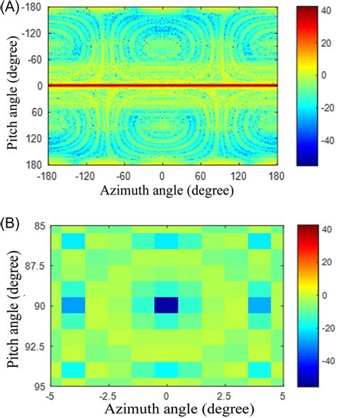 Simulated Synthetic Radiation Patterns Plot Of Interference Cancelation