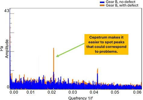 cepstrum analysis