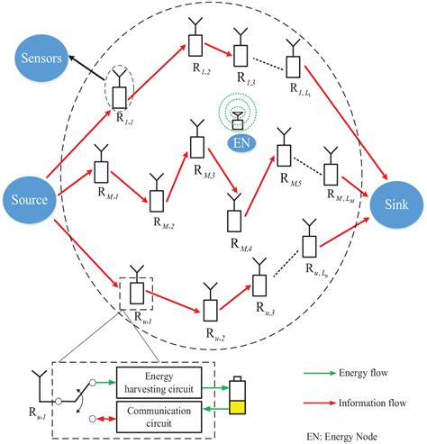 Throughput Optimization Of Multi Hop And Multi Path Cooperation In