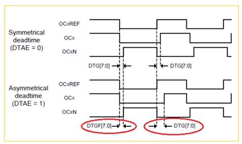 Stm32g4用于电机控制的外设篇（上） 知乎
