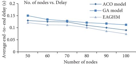 Number Of Nodes Vs Average End To End Delay S Download Scientific