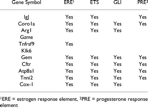Conserved Putative Transcription Factor Binding Sites In The Mouse And