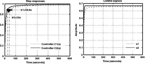 a closed loop responses with controller c 1 s and c 2 s