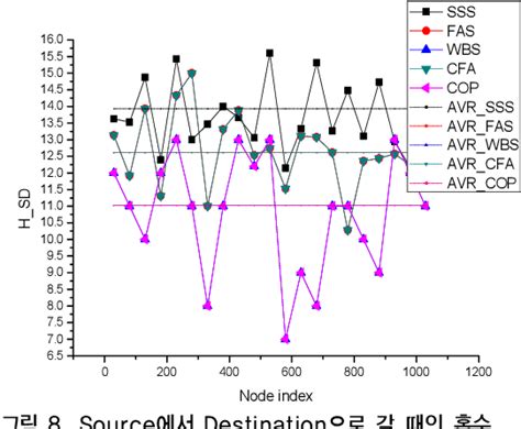 Figure 8 From Architecture And Server Selection For Dht Based Distributed Cdn Semantic Scholar