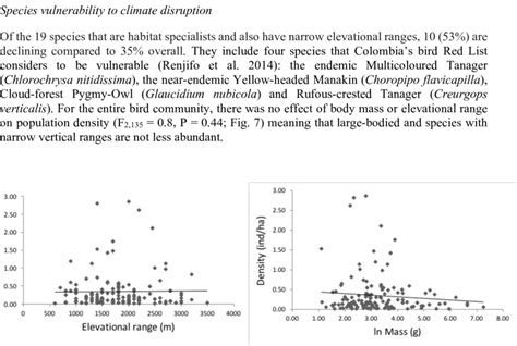 Elevational Range And Body Mass Relationships To Population Density