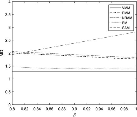 variations of md versus β documentclass[12pt]{minimal} download