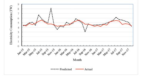 Prediction Results For The Anfis Gp Model At Testing Phase Between