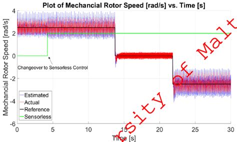 1 A Plot Of Referenceactualestimated Rotor Speed ωm ° Vs Time