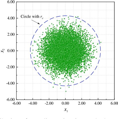 Figure 3 From Csp Free Adaptive Kriging Surrogate Model Method For Reliability Analysis With