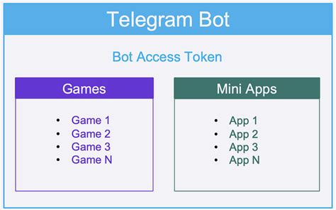 关于 TG Bot 的 App 和 Game 关系 Contest Workshop S TonUP Community