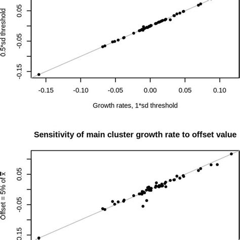 Sensitivity Analyses Of Primary Cluster Trends The Trends Of The Download Scientific Diagram