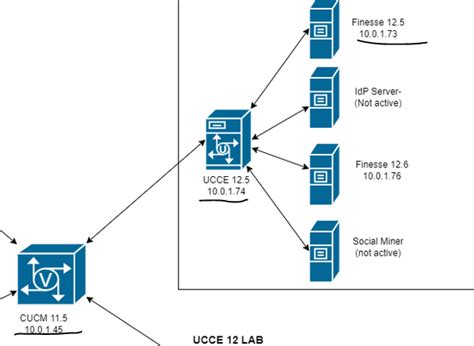 Solved Issues With Ucce And Finesse Lab Connectivity New Cucm Configuration Cisco Community