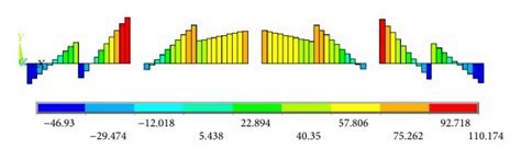 Contours Of The X Y Plane Bending Stress Of The Hfrp Lower Chord Download Scientific Diagram
