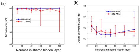 a mfi accuracy and b osnr estimated mse versus hidden neurons in