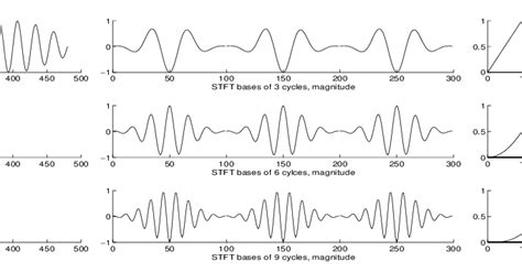 A Wavelet B Short Time Fourier Analysis And C B Spline Bases