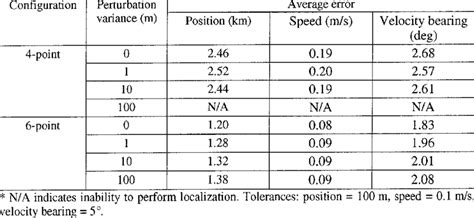 average target localization error within the sensor grid according to