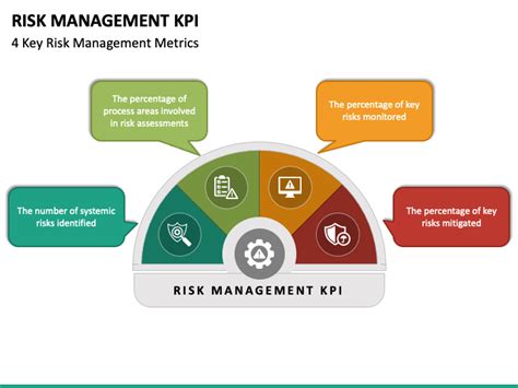 Risk Management KPI PowerPoint And Google Slides Template PPT Slides