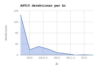 Apt10 • Cybersäkerhet Och It Säkerhet