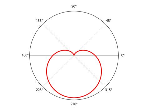 使用python绘制笛卡尔心形线 知乎