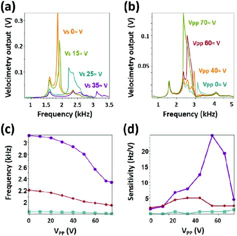 Results Of The First Experiment Demonstrating The Wide Range Frequency