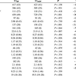 Performance Physiological And Subjective Rating Data For The TT SP Download Scientific