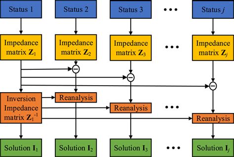 the current vector solution process of the jth state of the dynamic