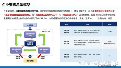105页pdf 数字化转型企业架构设计手册 :从内容框架到设计方法,高效搭建企业架构! 知乎 105页pdf 数字化转型企业架构设计手册 :从内容框架到设计方法,高效搭建企业架构! 知乎