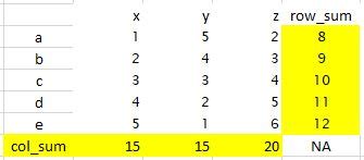 R How Do You Calculate Row And Column Totals On A Tibble Using