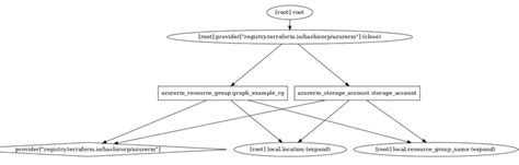 Terraform Resource Dependency Graph Dev Community