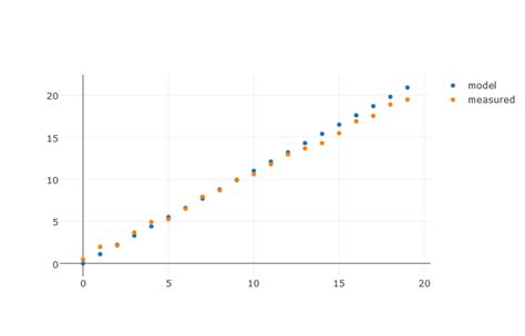 python plot 2 different data sources for same entity in plotly