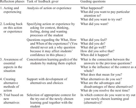 Format Feedback Checklist Download Table