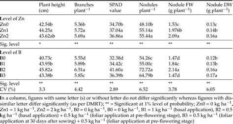 Table 1 From Growth And Seed Yield Of Faba Bean Vicia Faba L As Inﬂuenced By Zinc And Boron