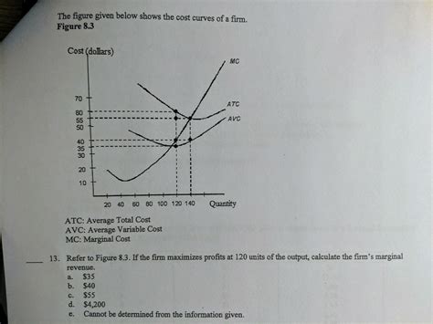 Solved The Figure Given Below Shows The Cost Curves Of A Chegg