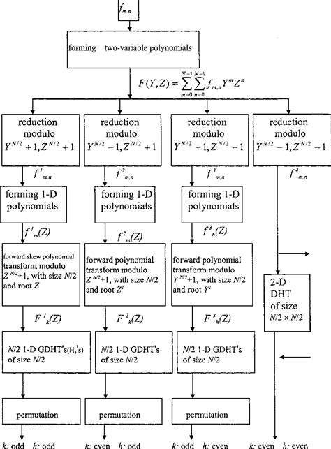 Figure 1 From Polynomial Transform Based Algorithms For Computing Two