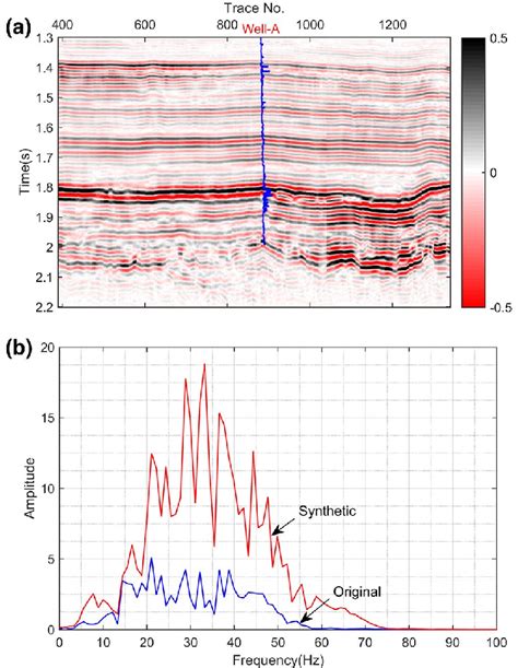 A Synthetic Seismic Profile Obtained By Stationary Convolution Between