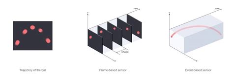 Sony And Prophesee Develop A Stacked Event Based Vision Sensor With The Industrys Smallest