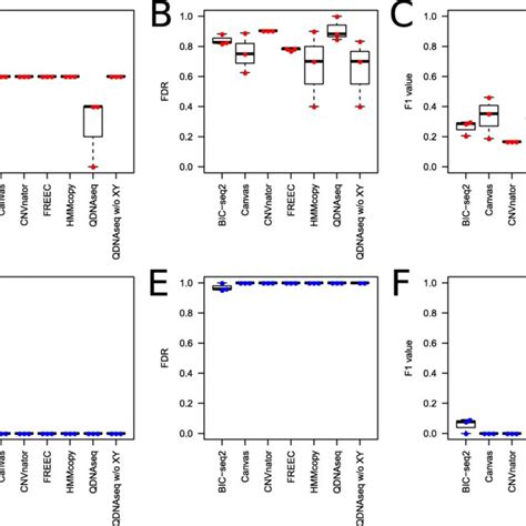 Performance Evaluation Of The Six Algorithms Using The Cell Line Data