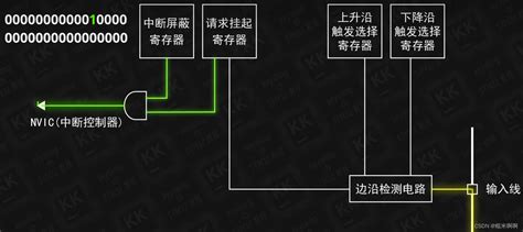 Stm32 中断流程介绍stm32中断处理流程 Csdn博客