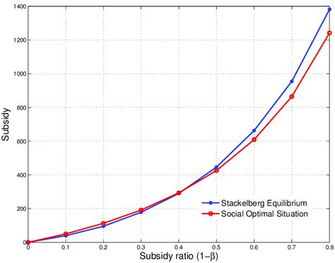 The Comparison Of Required Subsidy Between Stackelberg Equilibrium And