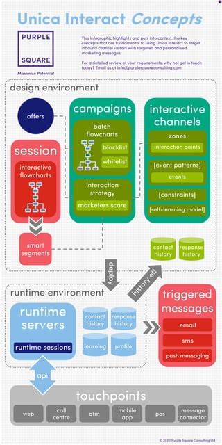 Purple Square S HCL Unica Interact Concepts Infographic PDF
