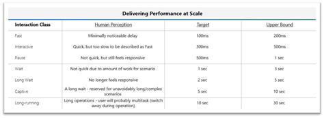 delivering delightful performance for more than one billion users