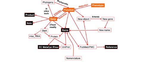 Scenarios For Annotation Annotation Combines Three Approaches Data