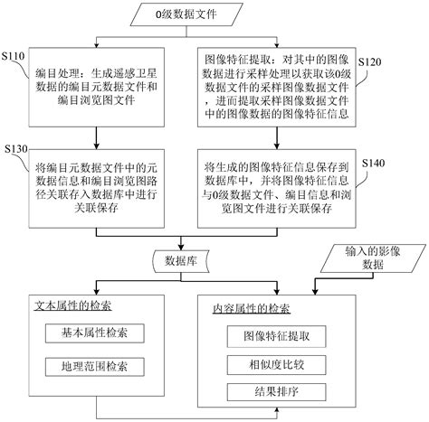 remote sensing satellite data processing method and system eureka