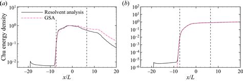 On The Low Frequency Unsteadiness In Shock Wave Turbulent Boundary Layer Interactions Journal