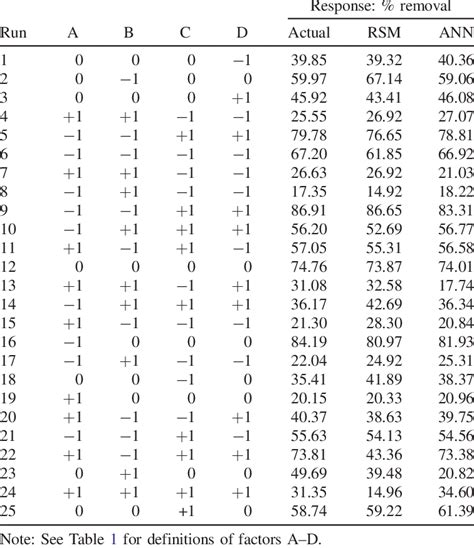 experimental design for four factors coded levels actual response