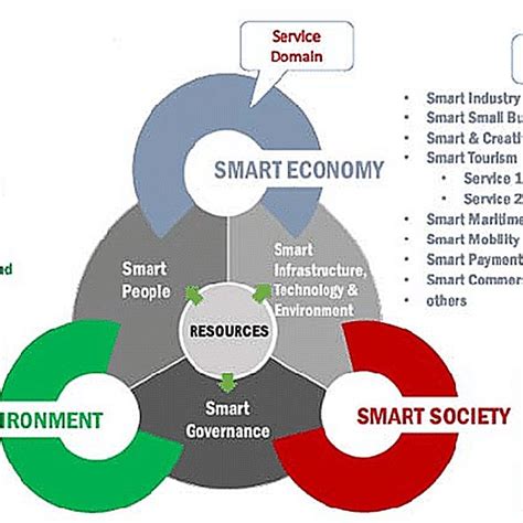 Gscf Concept Used For Smart City Deployment In Bandung City 1 Download Scientific Diagram
