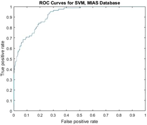 False Positive Rate For Mini‐mias Download Scientific Diagram