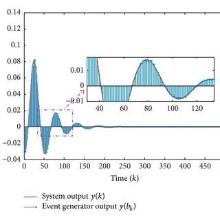 The System Output Signal And Actually Transmitted Signal Download Scientific Diagram