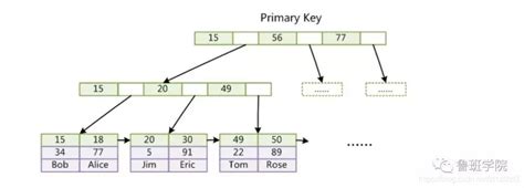 Mysql为什么用b树，innodb和myisam的区别？为什么innodb和myisam使用btree呢 Csdn博客