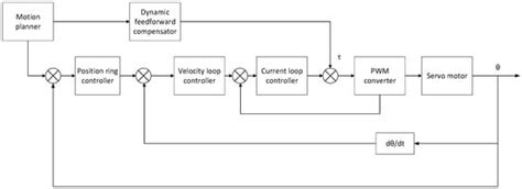 Machines Free Full Text Research On Vibration Suppression Methods For Industrial Robot Time